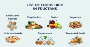 Fructan Intolerance Causes, Symptoms, Solutions + Food List ...